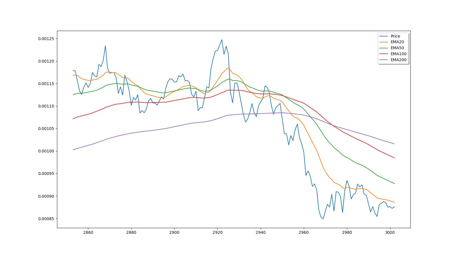 Agrello Exponential Moving Averages