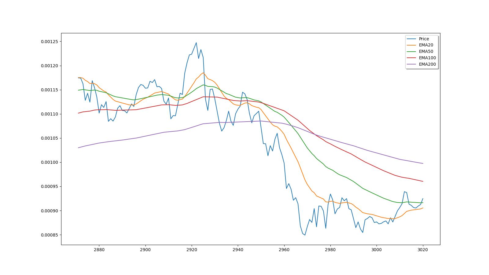 Agrello Exponential Moving Averages