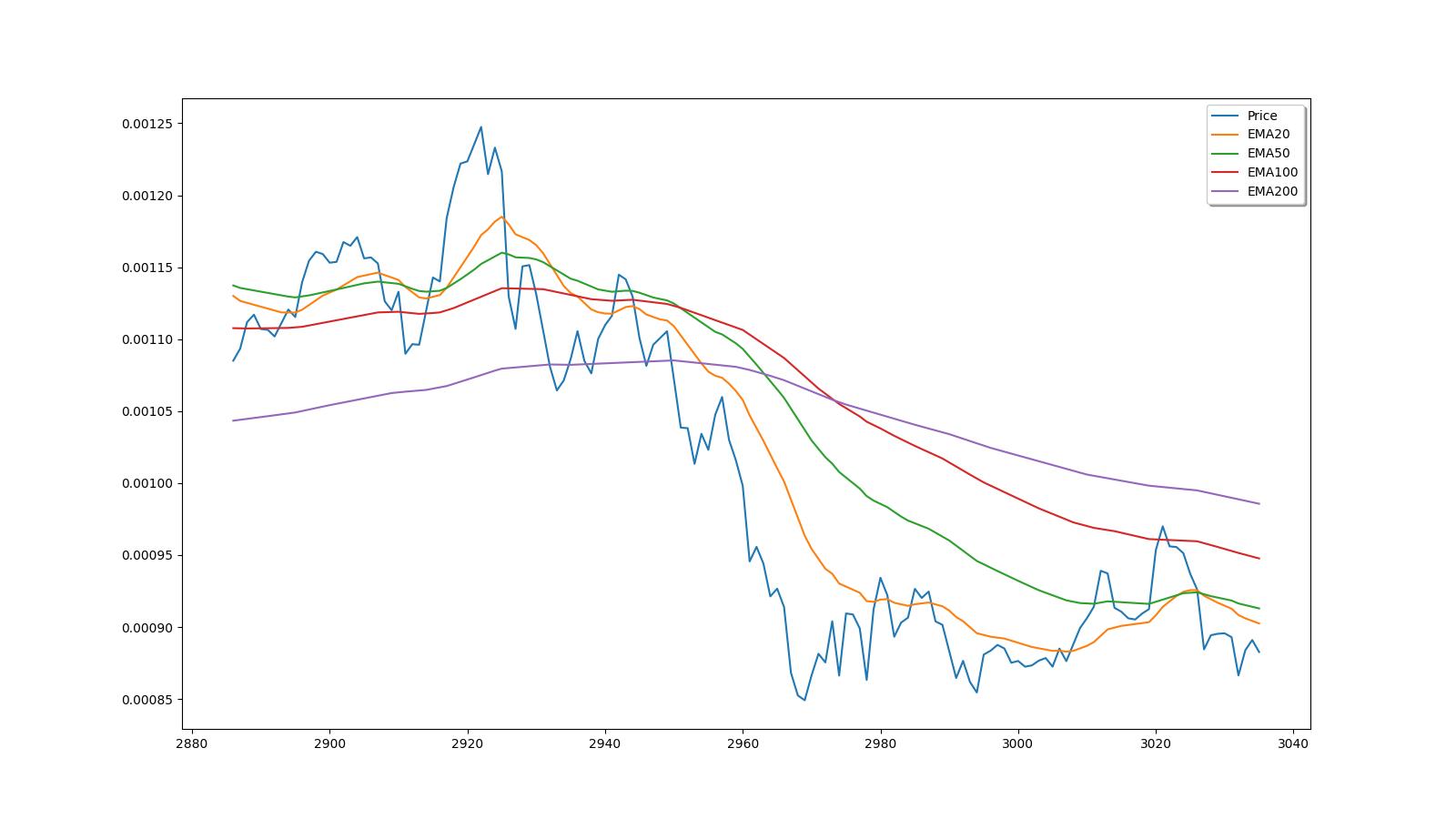 Agrello Exponential Moving Averages