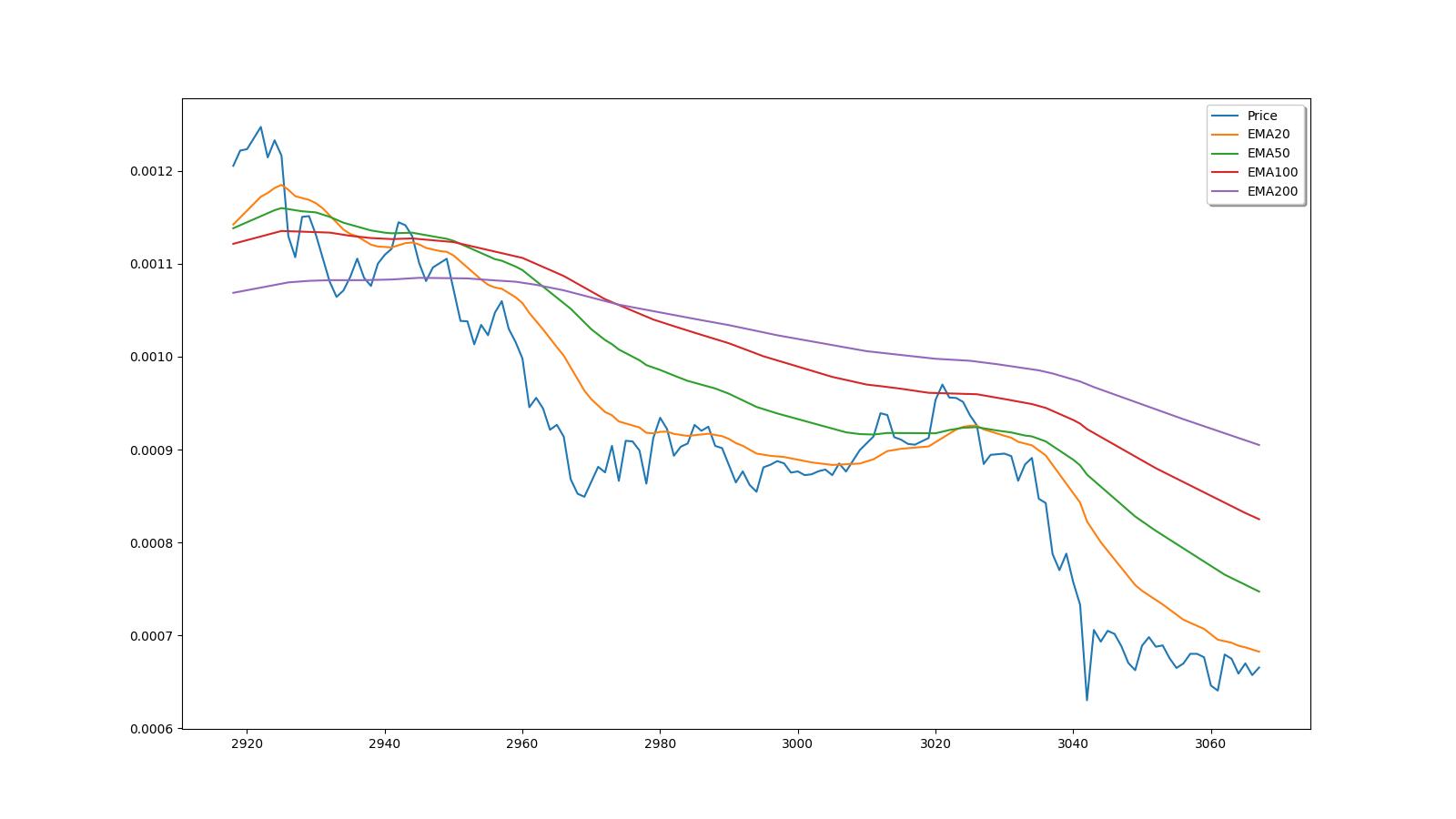 Agrello Exponential Moving Averages