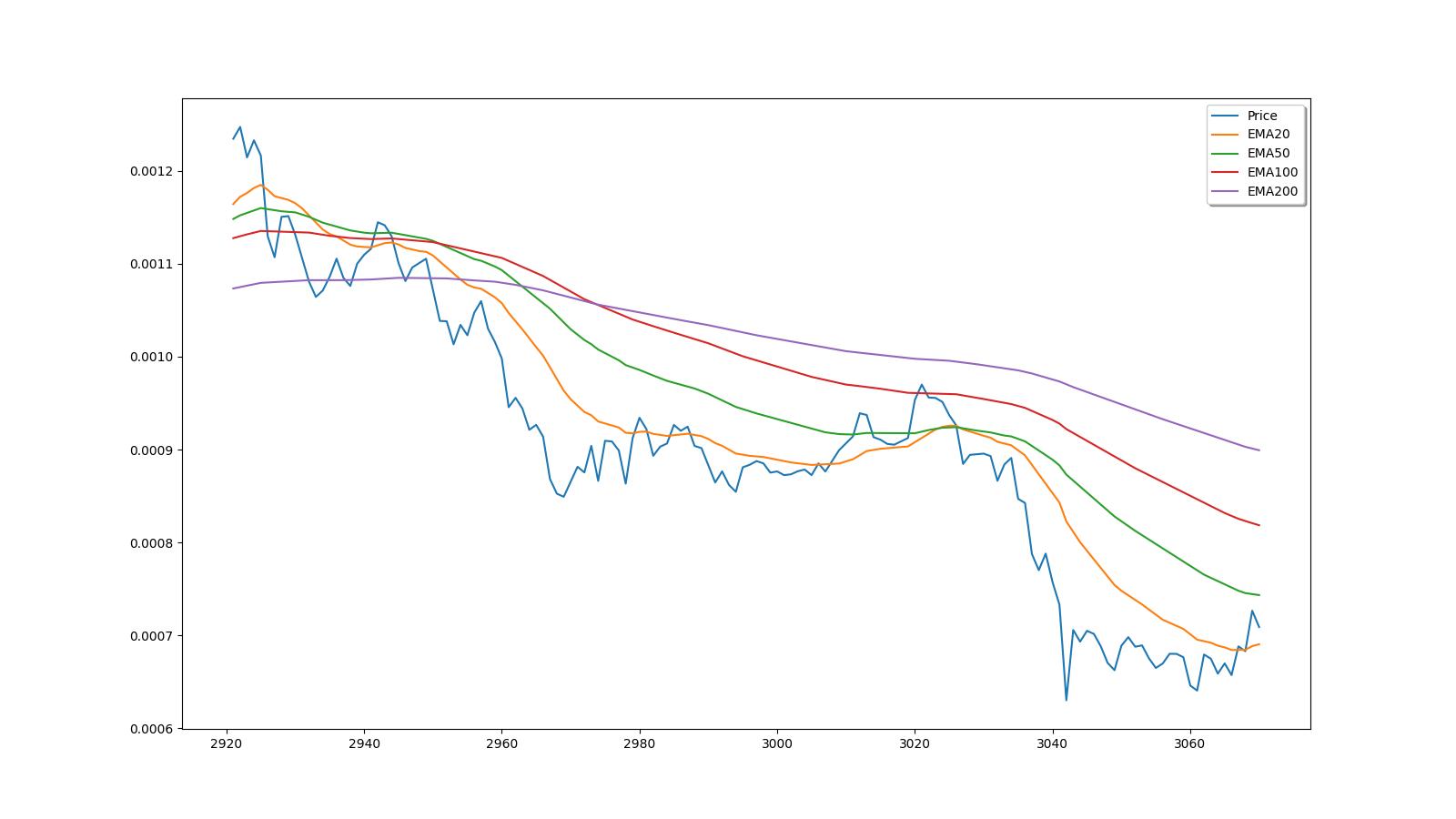 Agrello Exponential Moving Averages