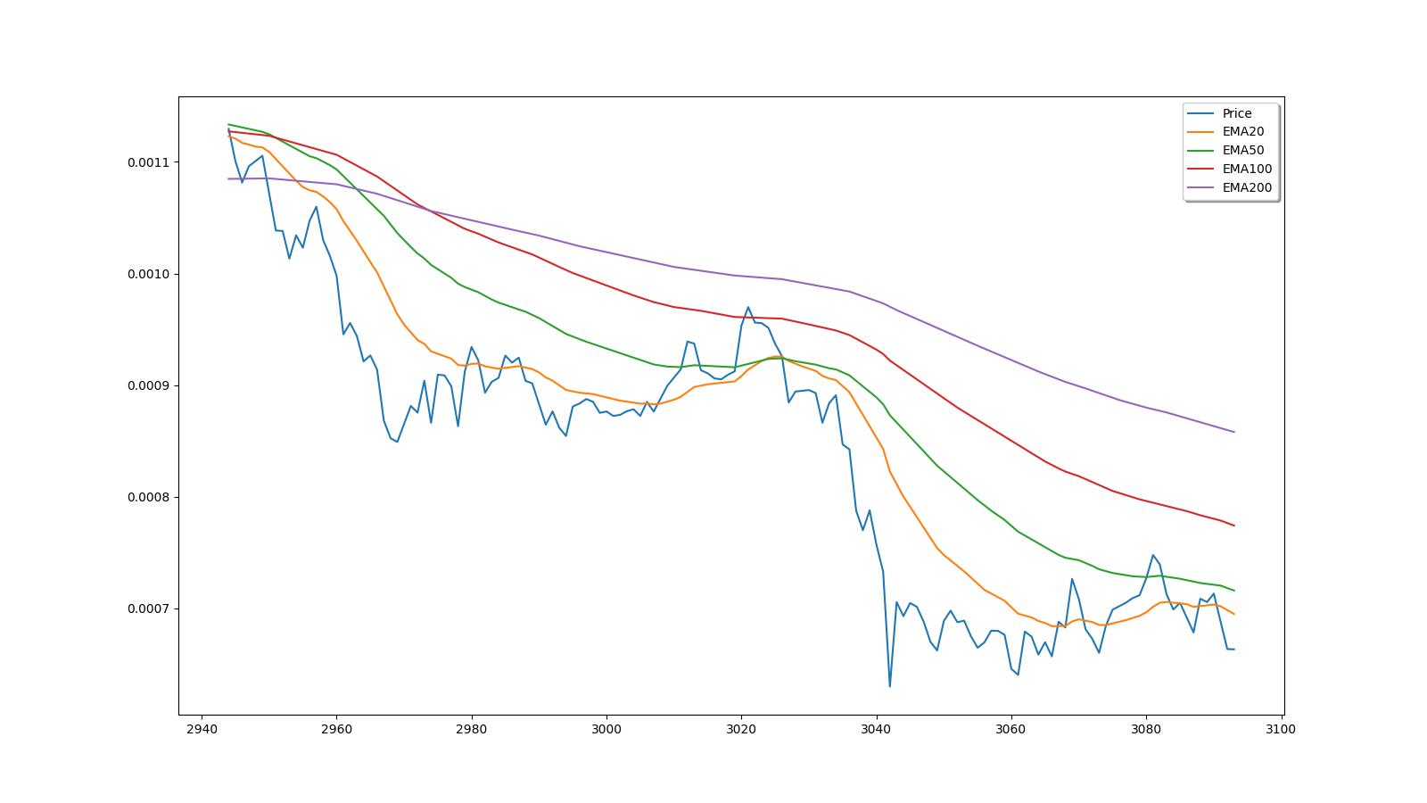 Agrello Exponential Moving Averages