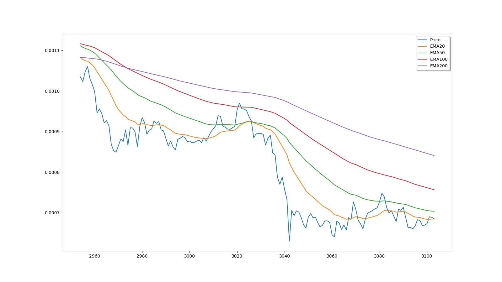 Agrello Exponential Moving Averages