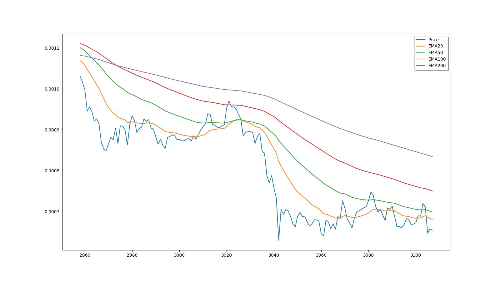 Agrello Exponential Moving Averages