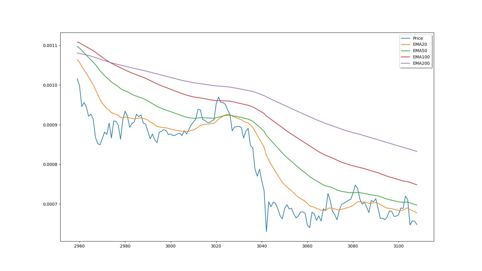 Agrello Exponential Moving Averages