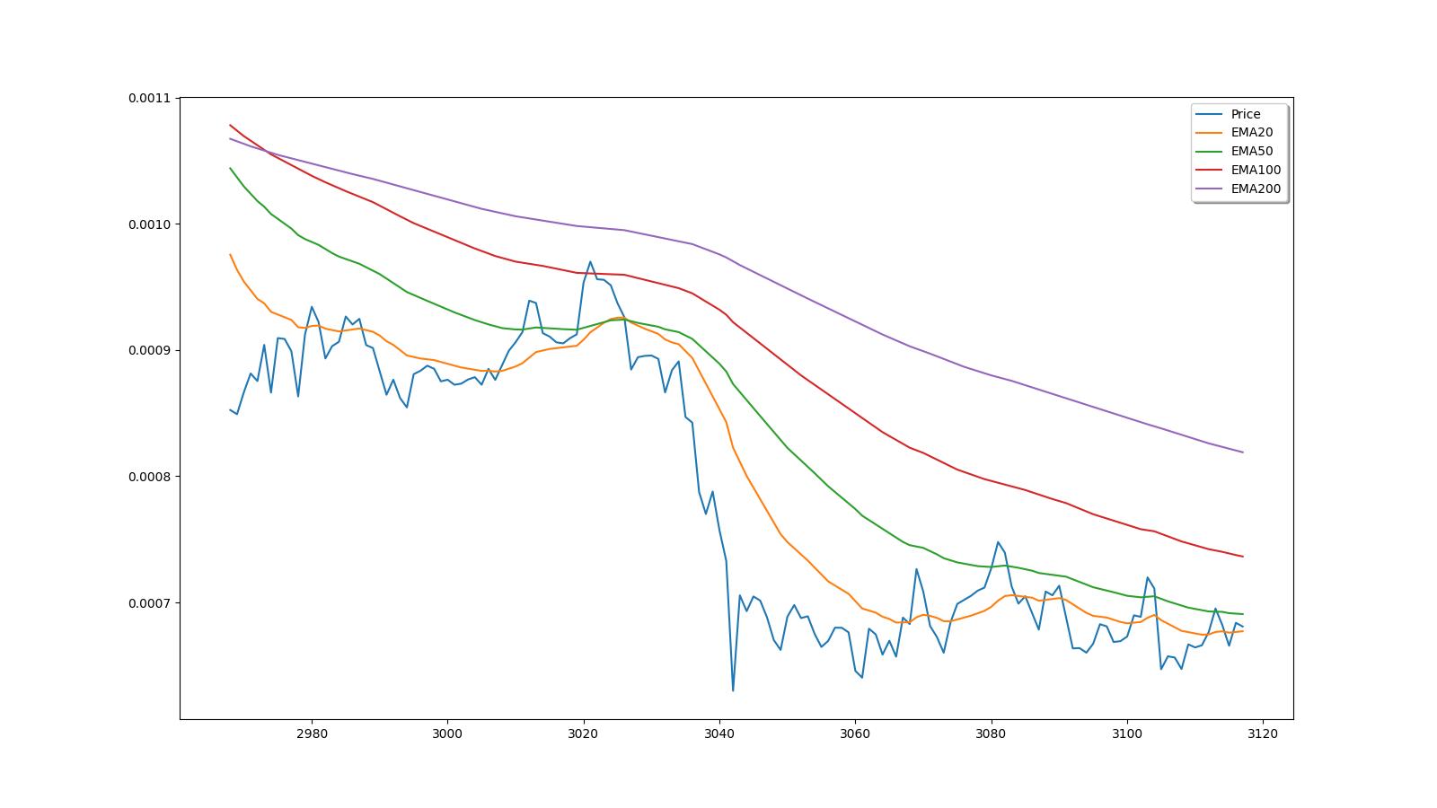 Agrello Exponential Moving Averages