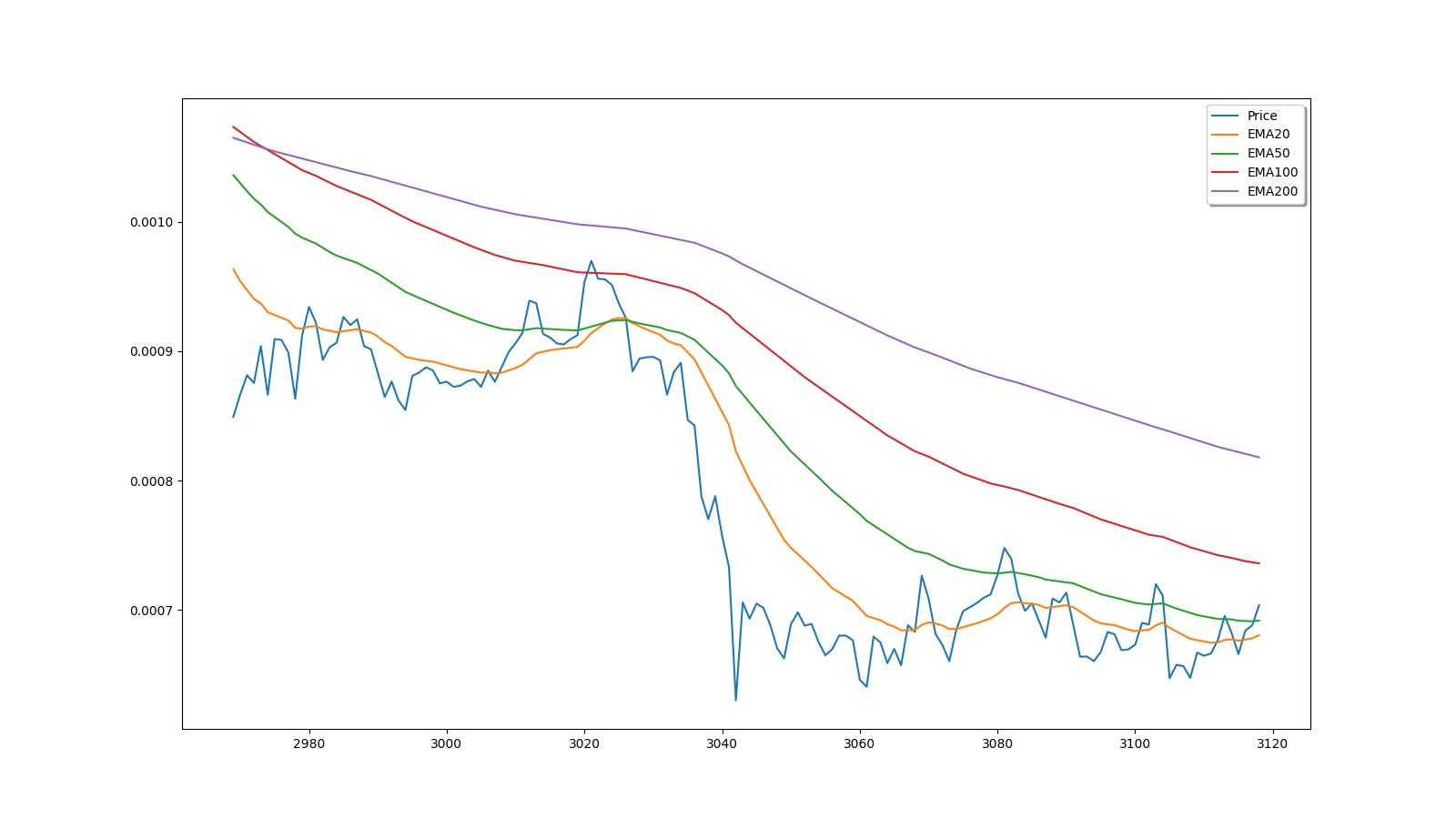Agrello Exponential Moving Averages