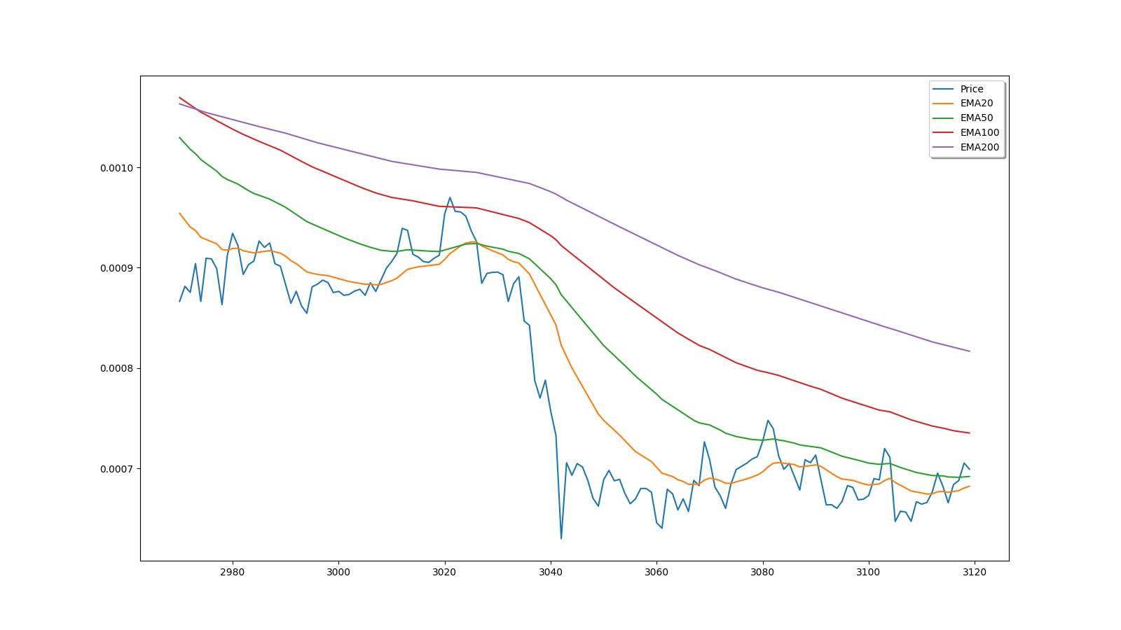 Agrello Exponential Moving Averages