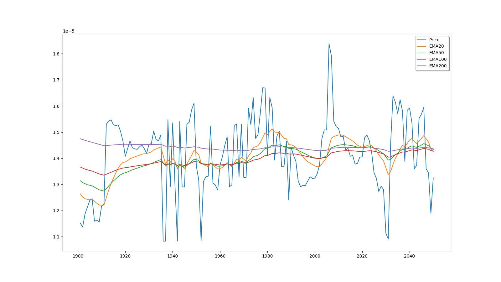 AgriNovusCoin Exponential Moving Averages