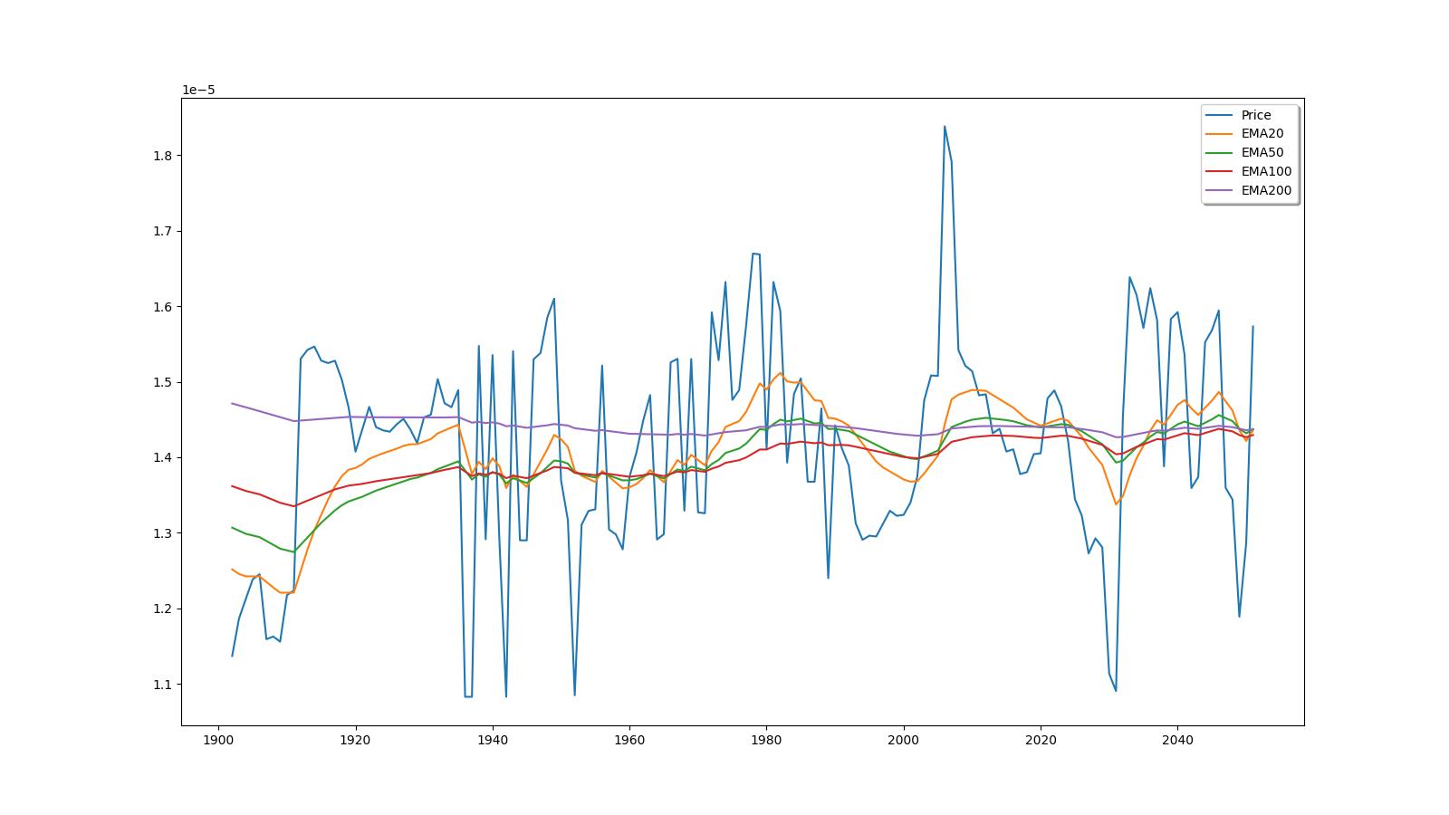 AgriNovusCoin Exponential Moving Averages