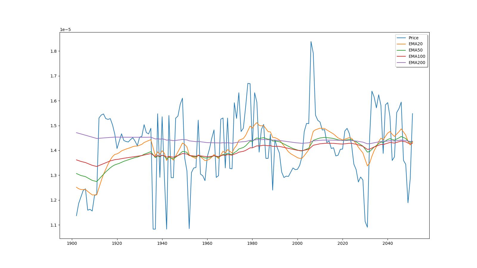 AgriNovusCoin Exponential Moving Averages