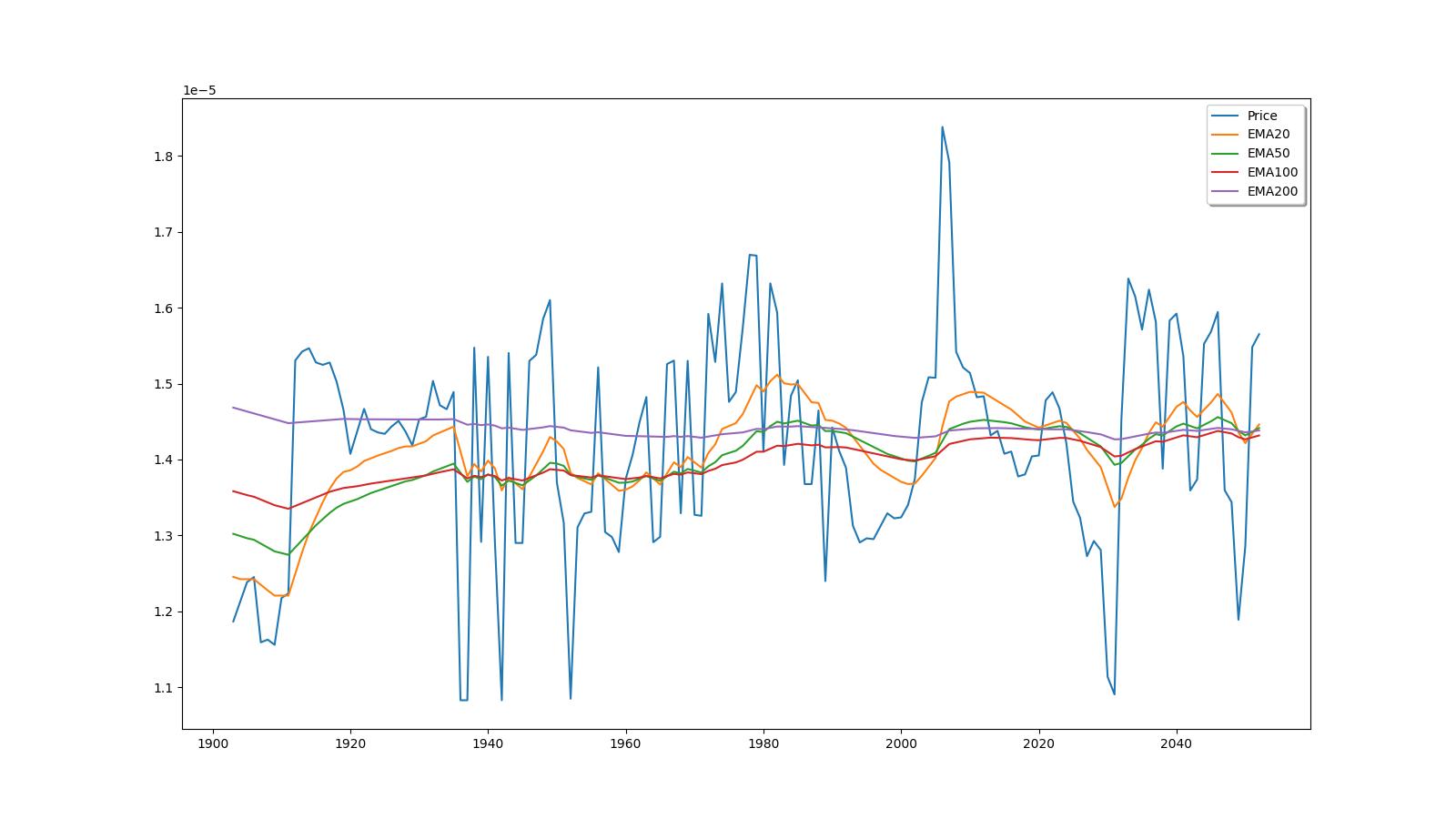 AgriNovusCoin Exponential Moving Averages