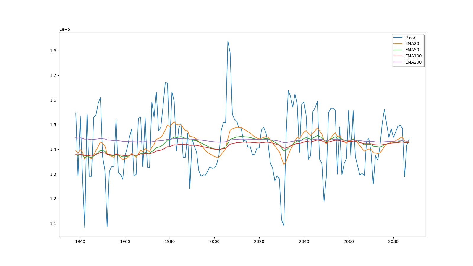 AgriNovusCoin Exponential Moving Averages