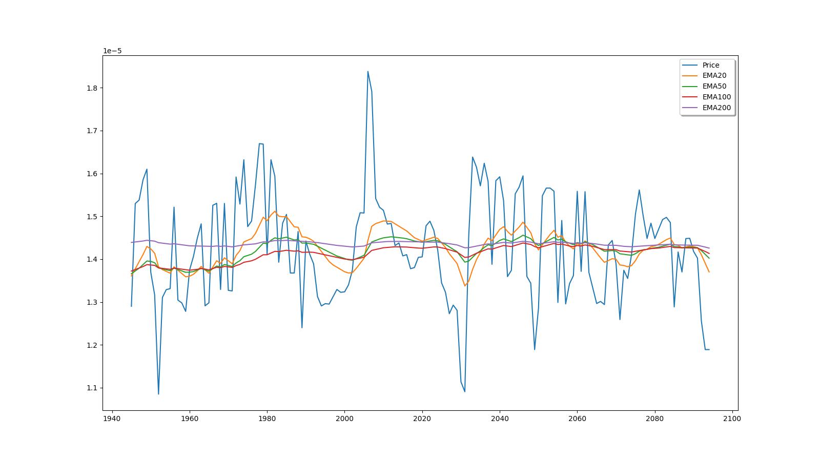 AgriNovusCoin Exponential Moving Averages