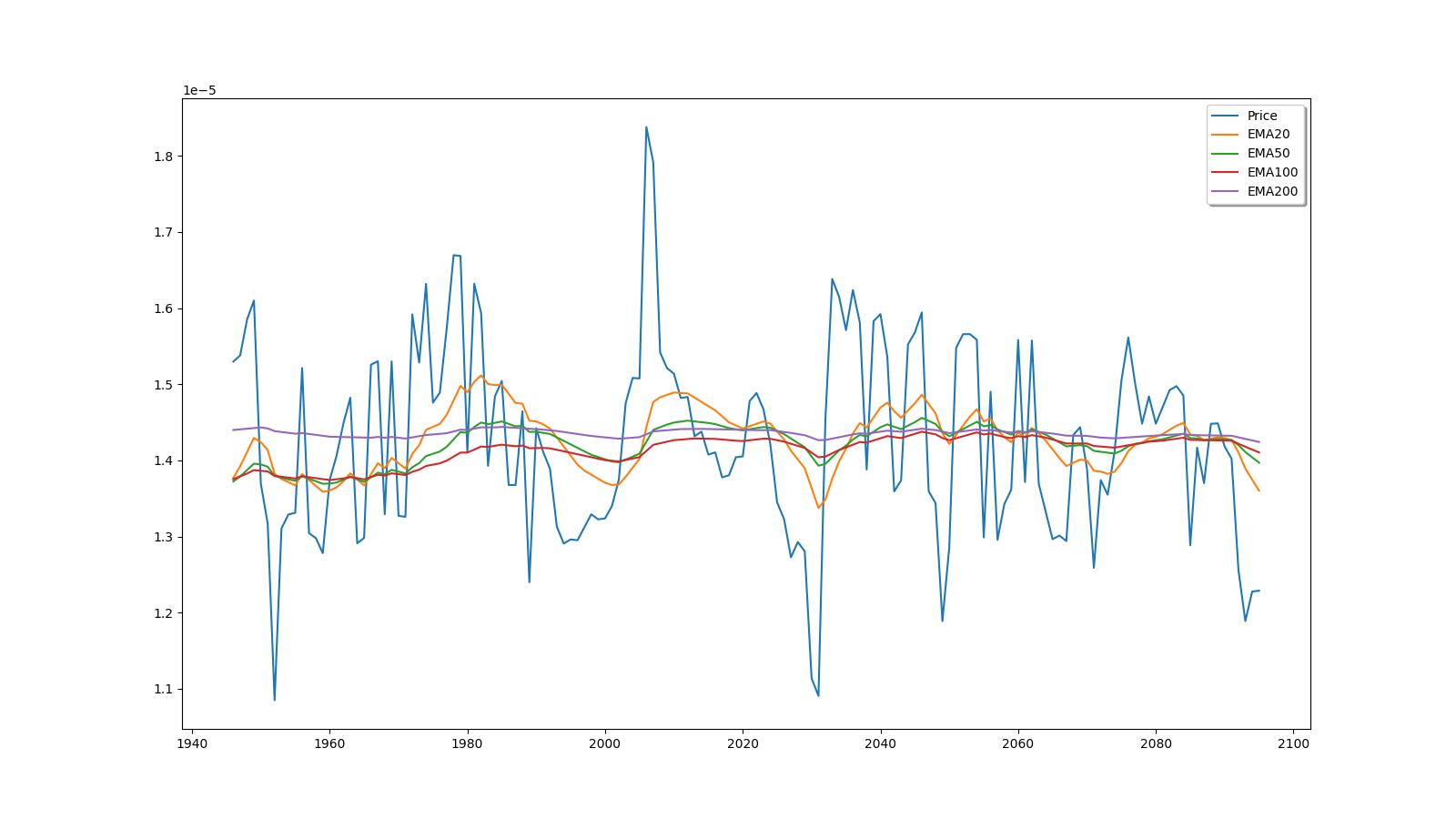 AgriNovusCoin Exponential Moving Averages