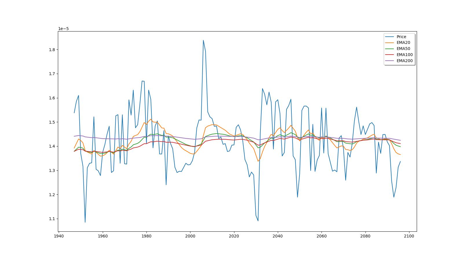 AgriNovusCoin Exponential Moving Averages