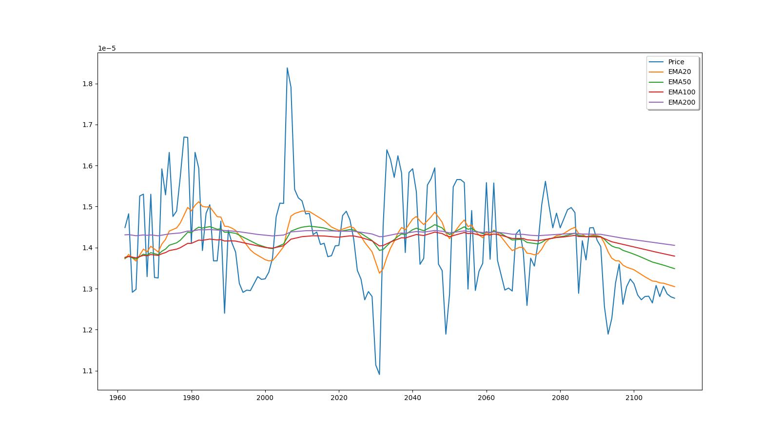 AgriNovusCoin Exponential Moving Averages