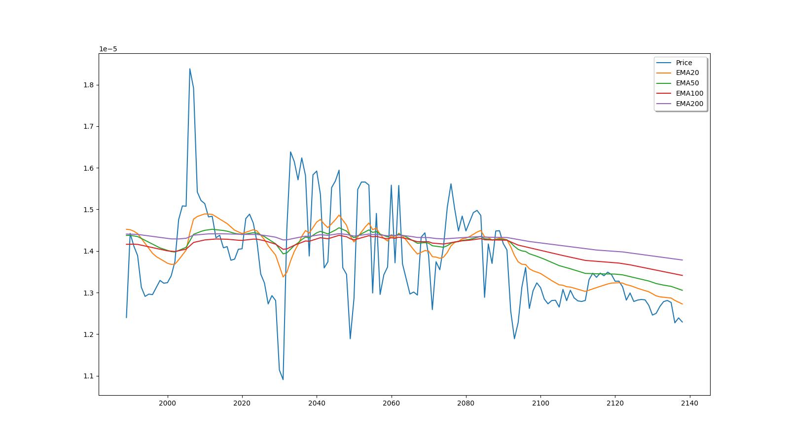 AgriNovusCoin Exponential Moving Averages