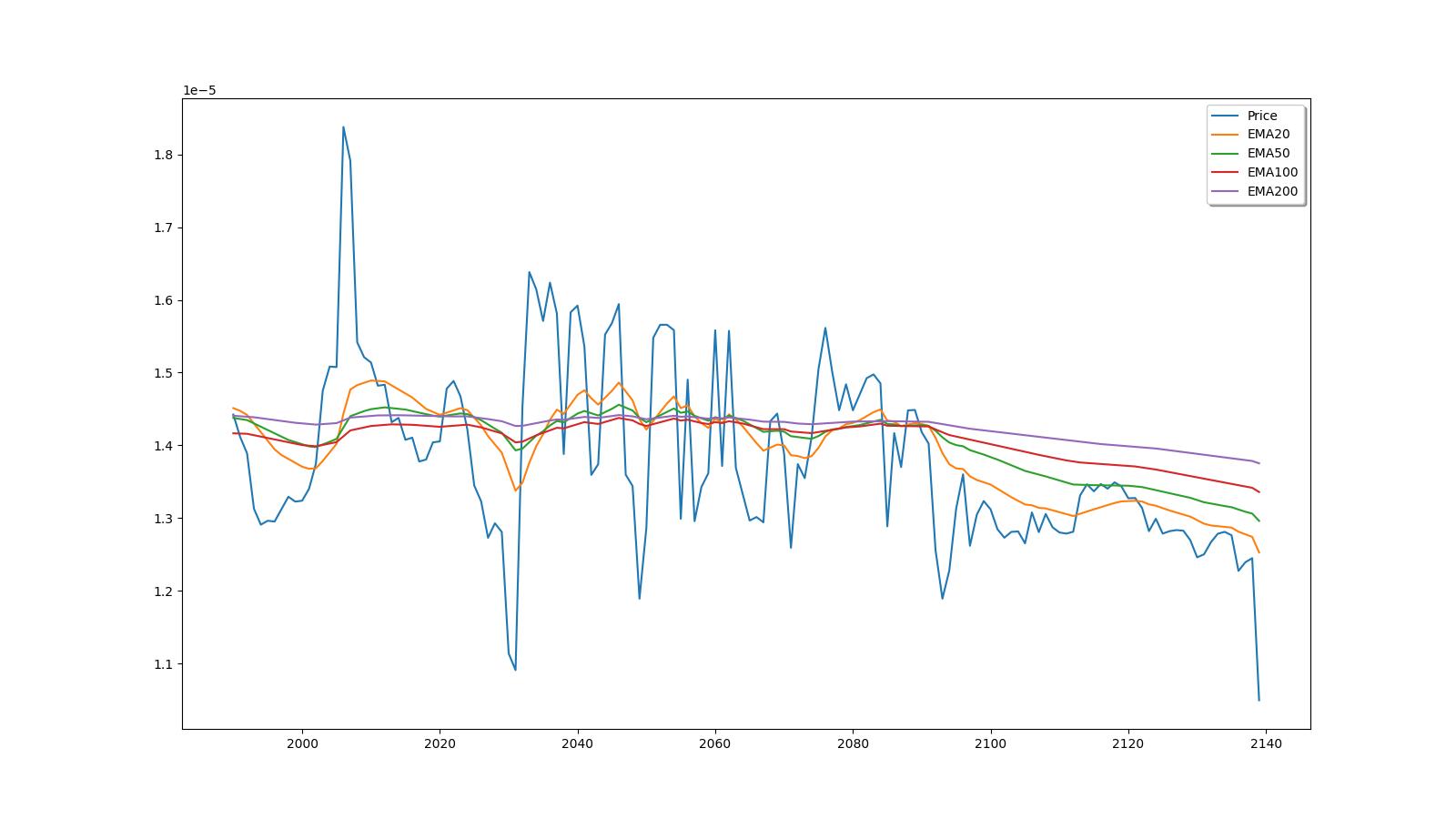 AgriNovusCoin Exponential Moving Averages