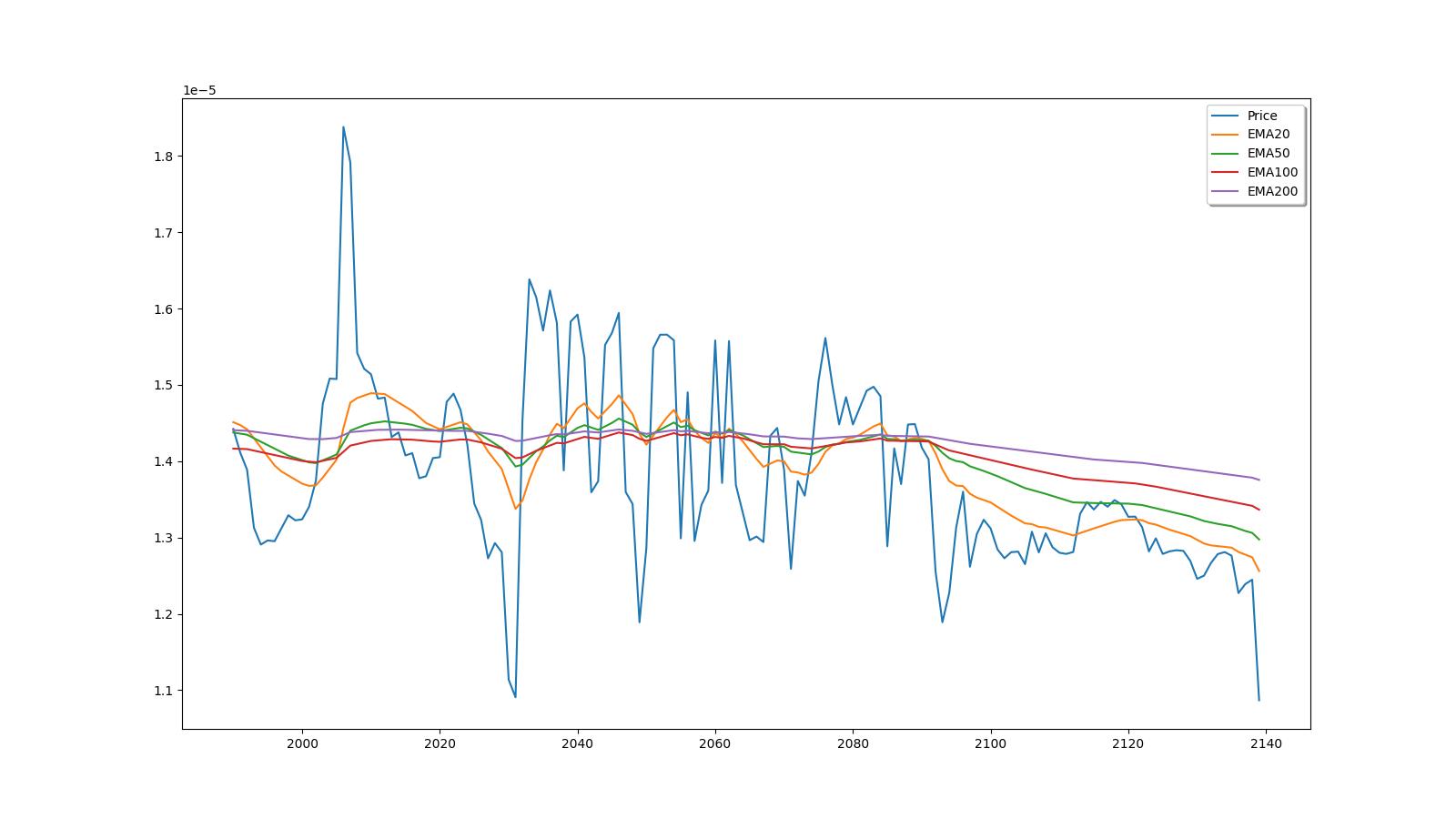 AgriNovusCoin Exponential Moving Averages