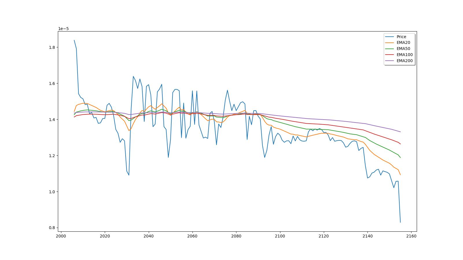 AgriNovusCoin Exponential Moving Averages