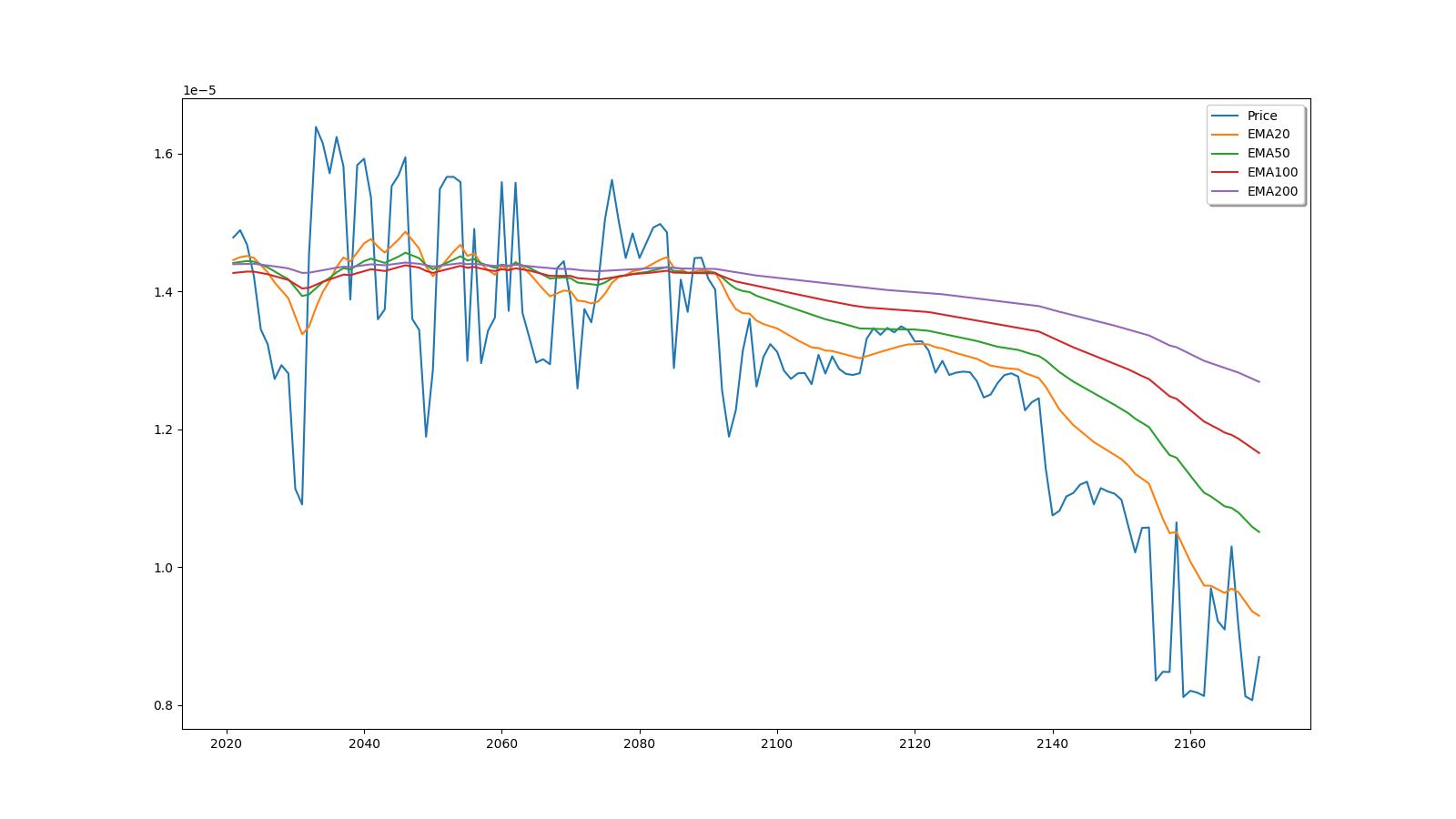 AgriNovusCoin Exponential Moving Averages
