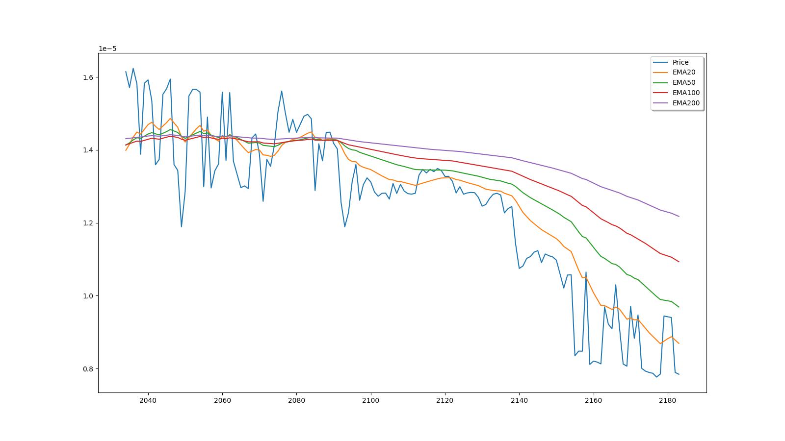 AgriNovusCoin Exponential Moving Averages
