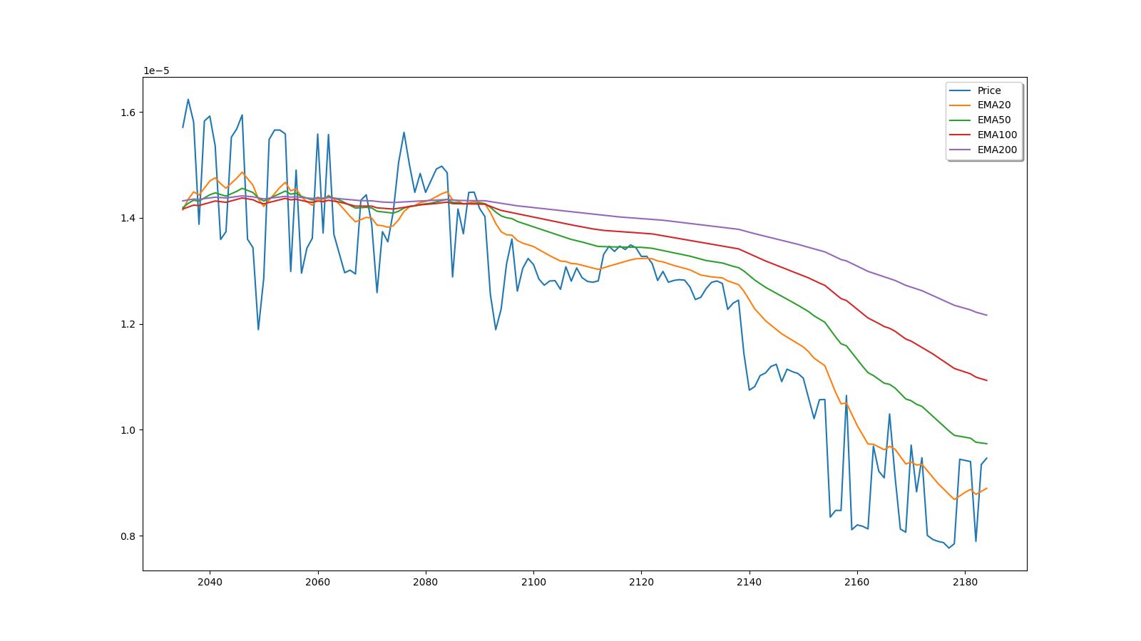 AgriNovusCoin Exponential Moving Averages