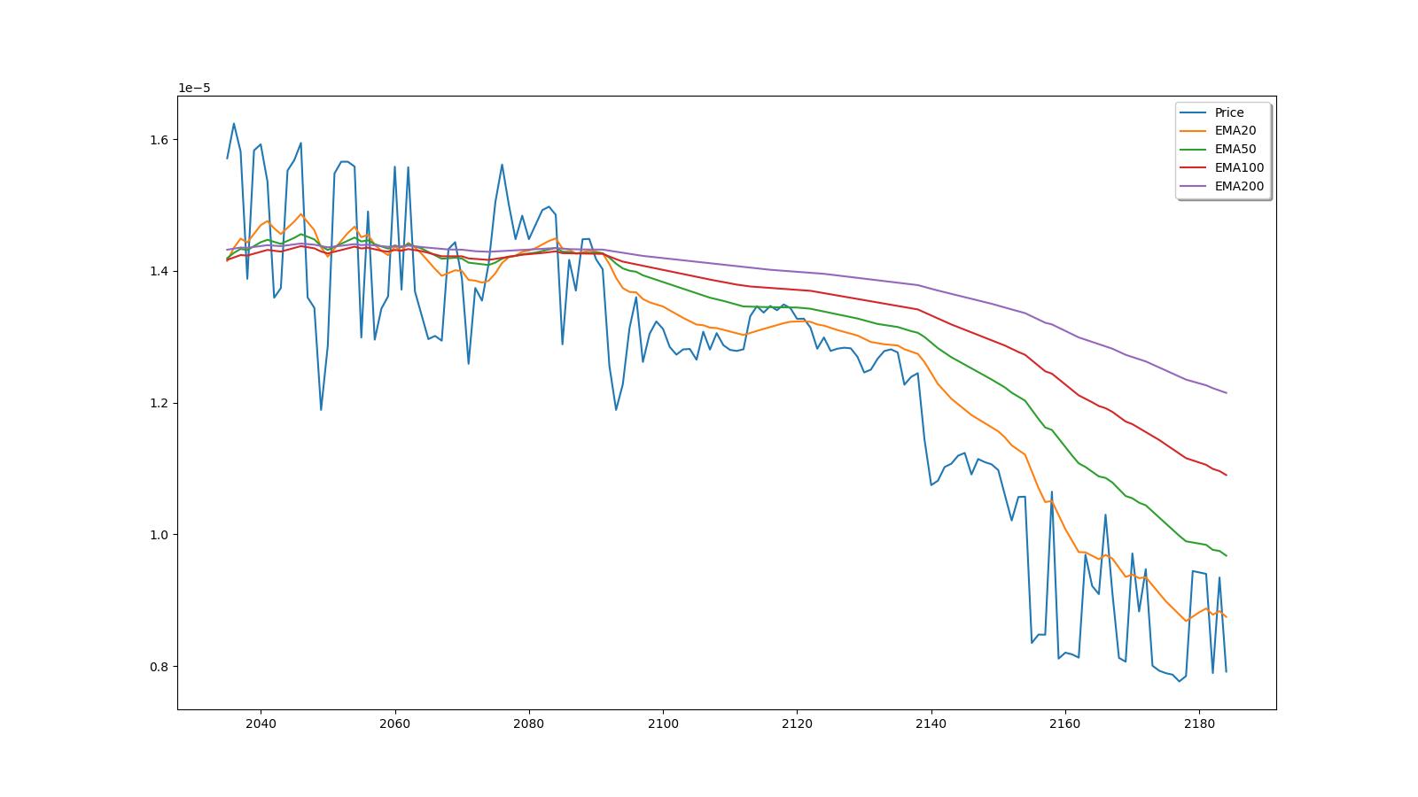 AgriNovusCoin Exponential Moving Averages