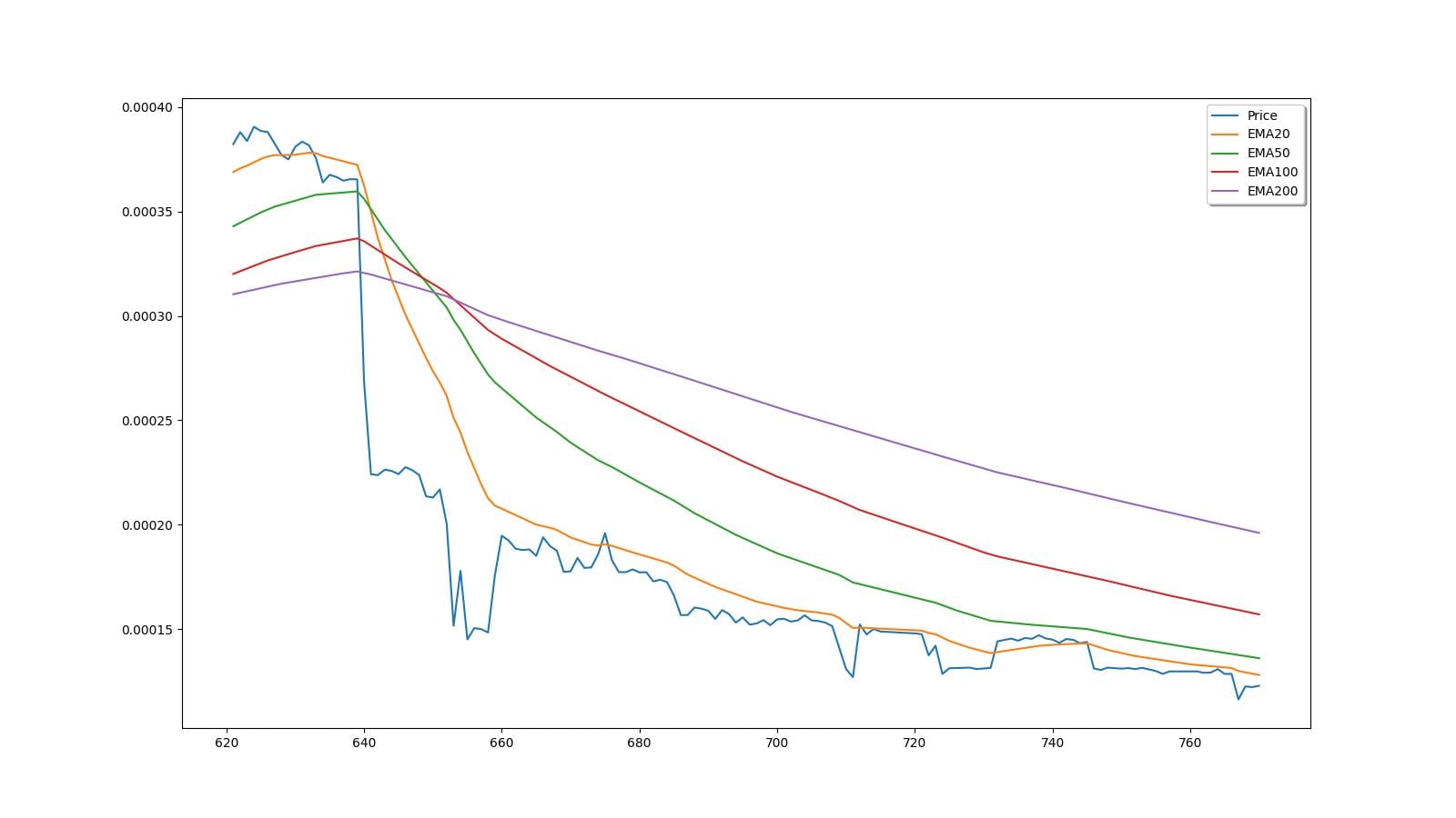 Agro Global Exponential Moving Averages