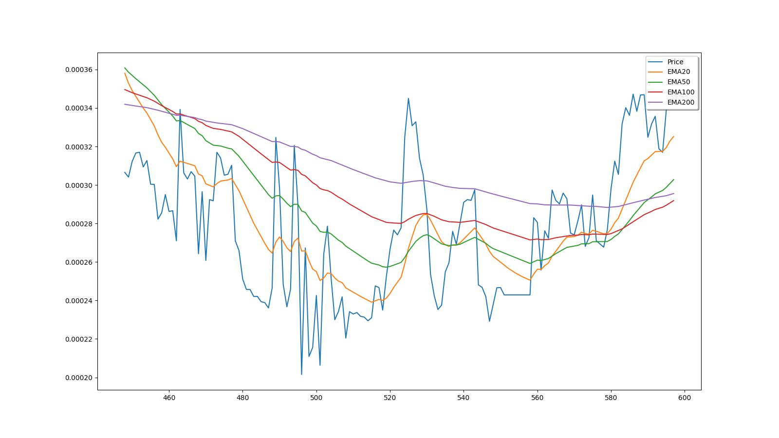 Agro Global Exponential Moving Averages