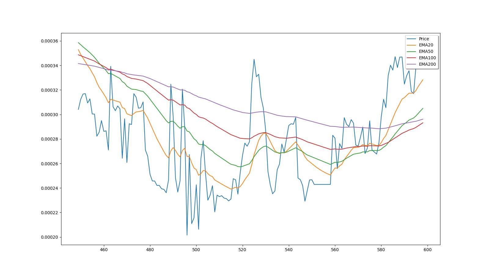 Agro Global Exponential Moving Averages