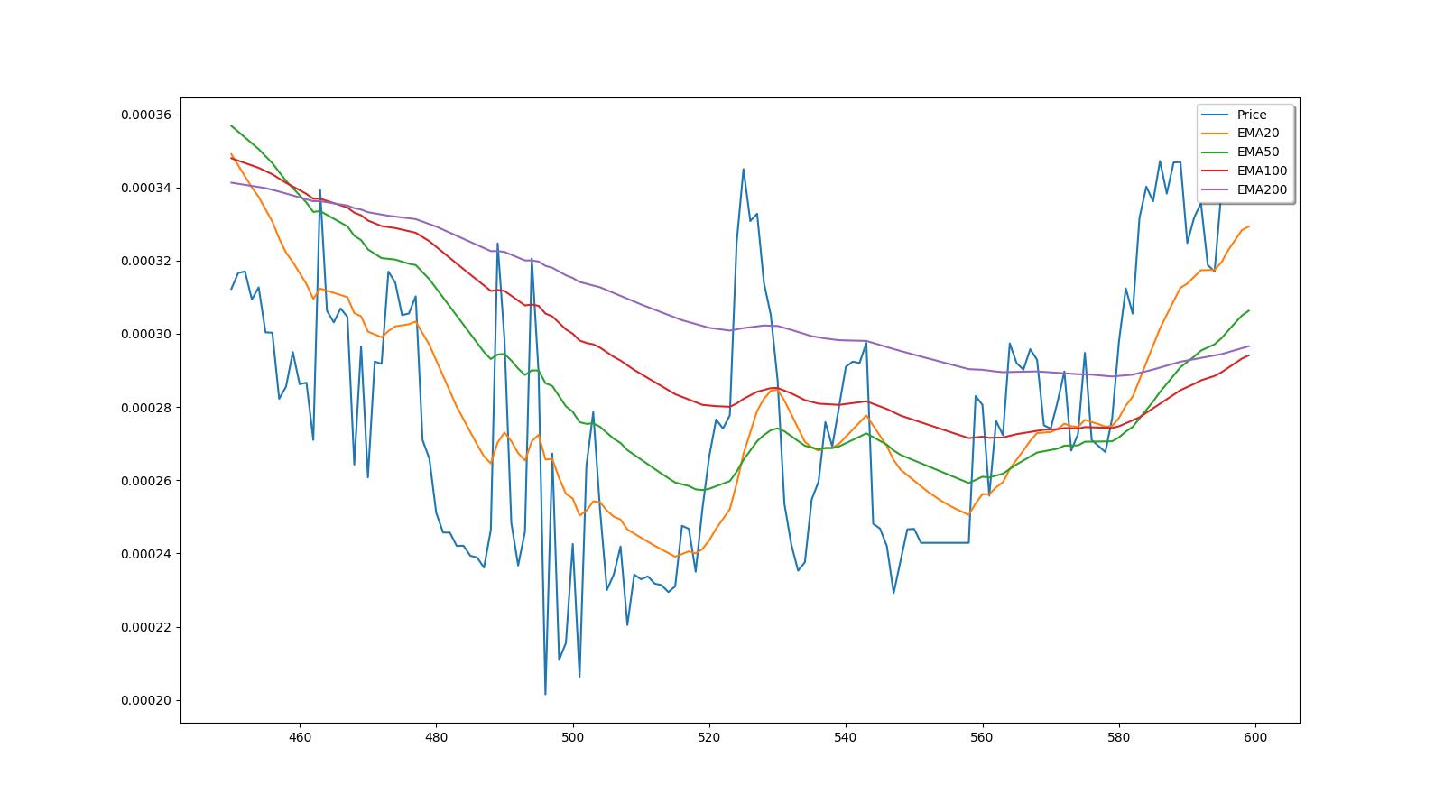 Agro Global Exponential Moving Averages