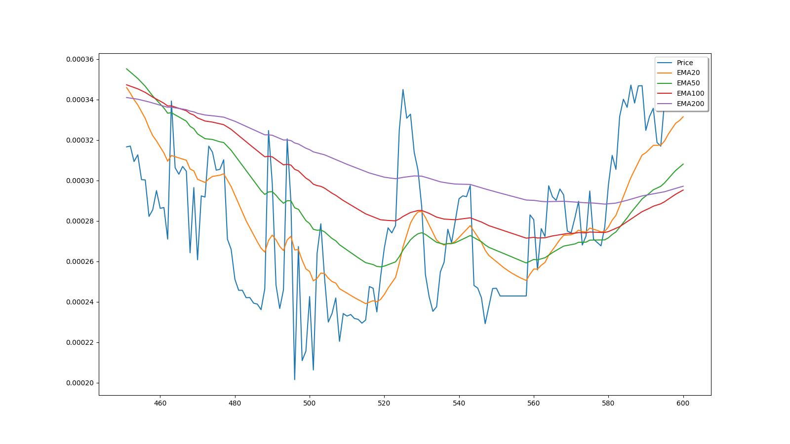 Agro Global Exponential Moving Averages
