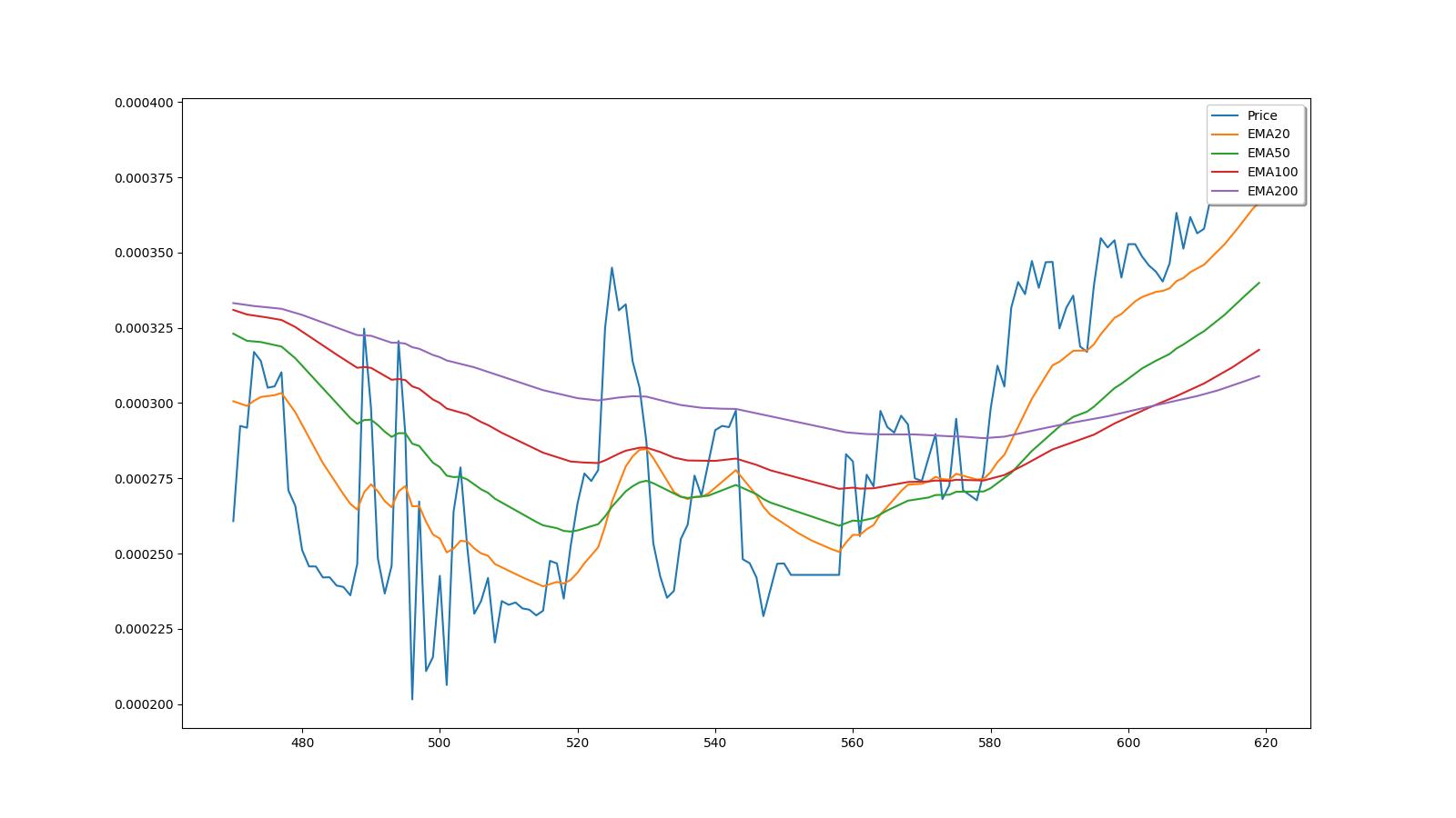 Agro Global Exponential Moving Averages