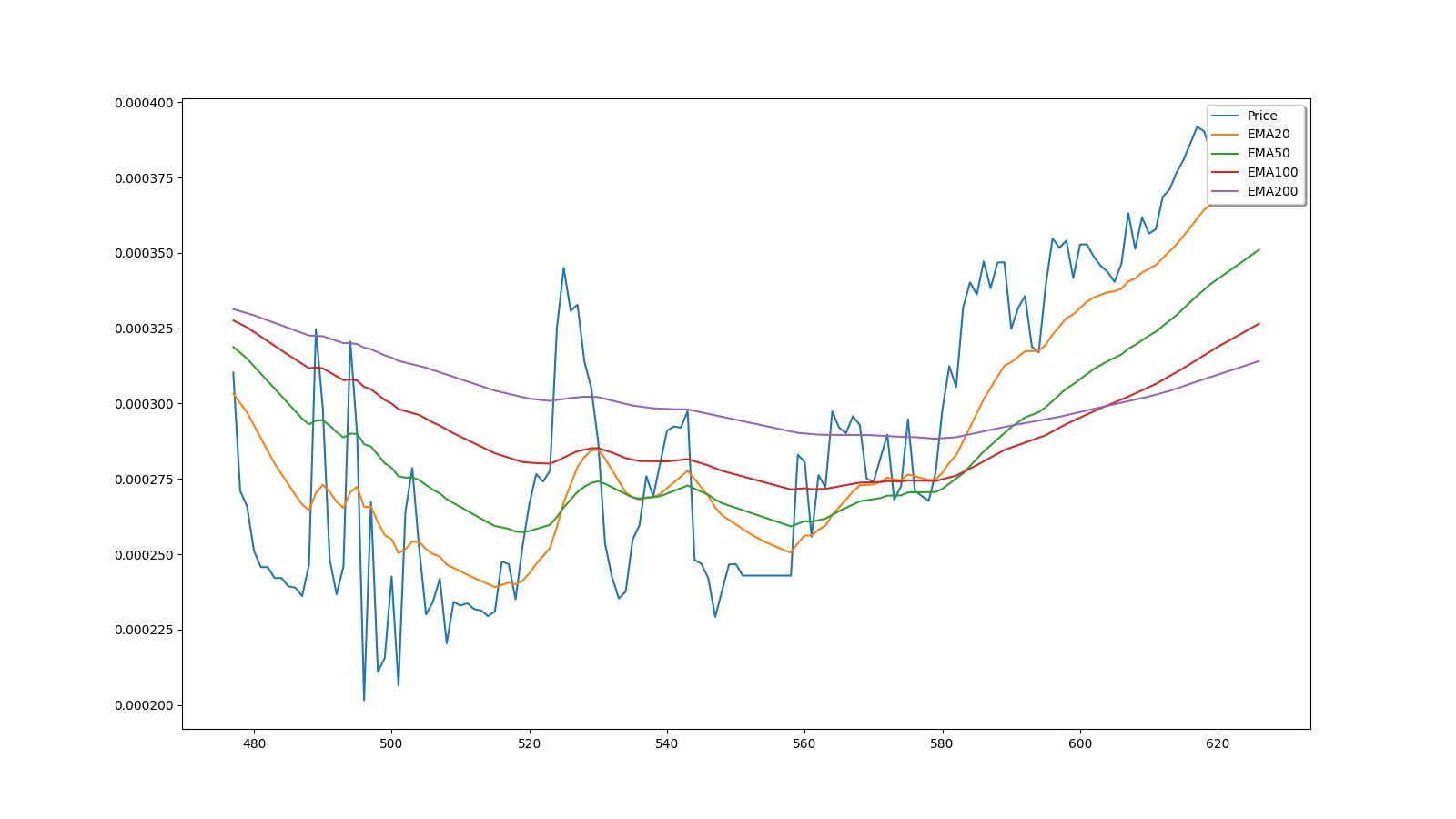 Agro Global Exponential Moving Averages