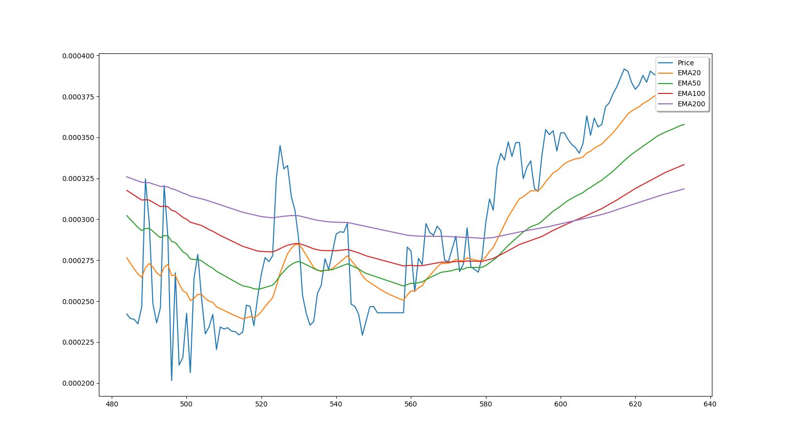 Agro Global Exponential Moving Averages
