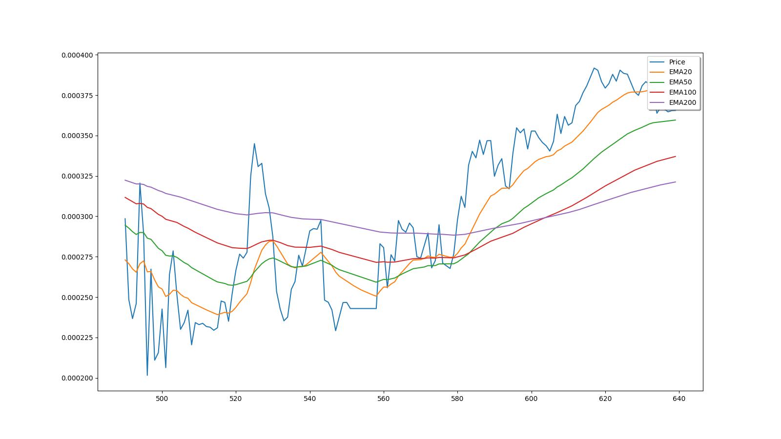 Agro Global Exponential Moving Averages