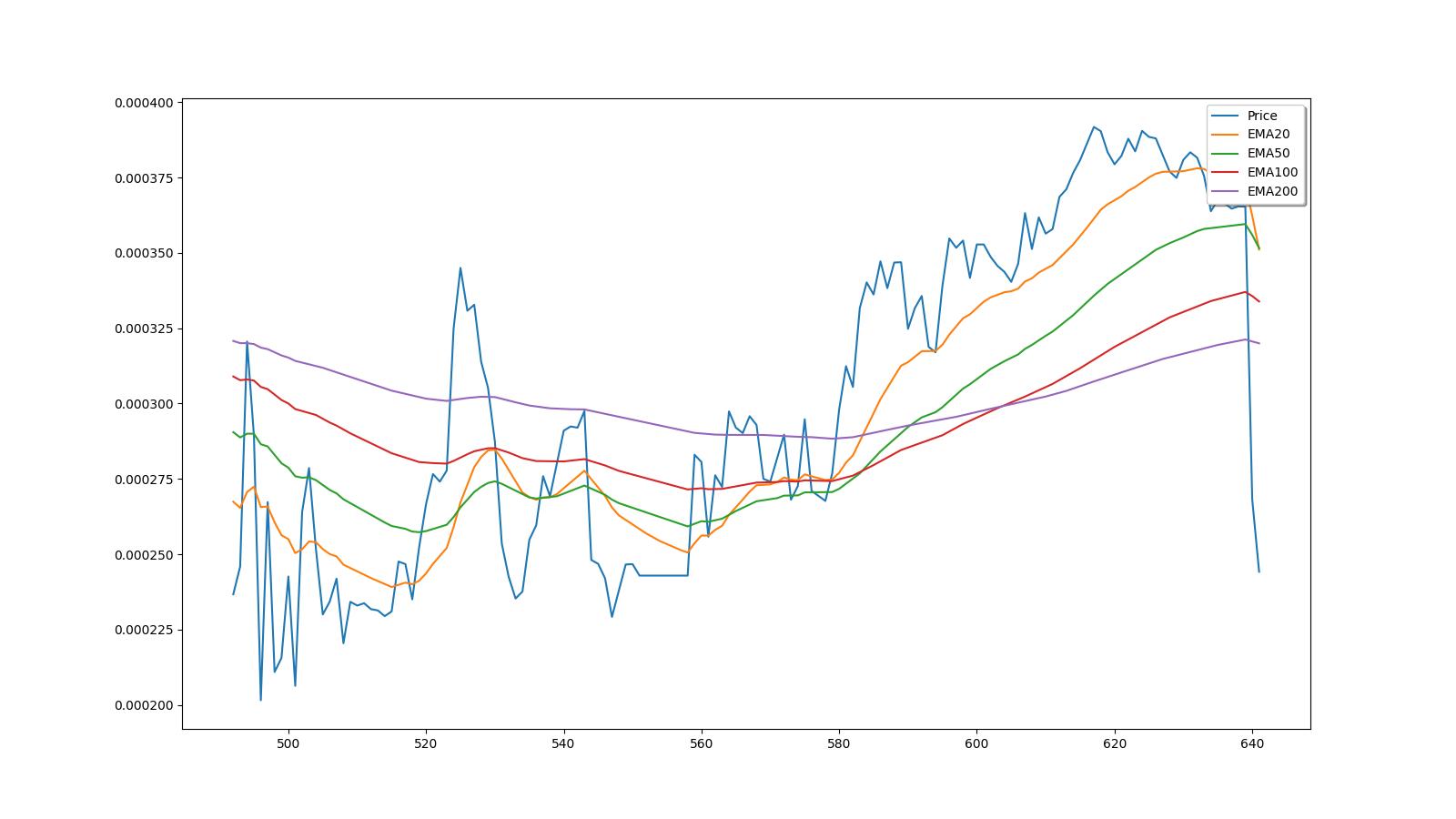 Agro Global Exponential Moving Averages