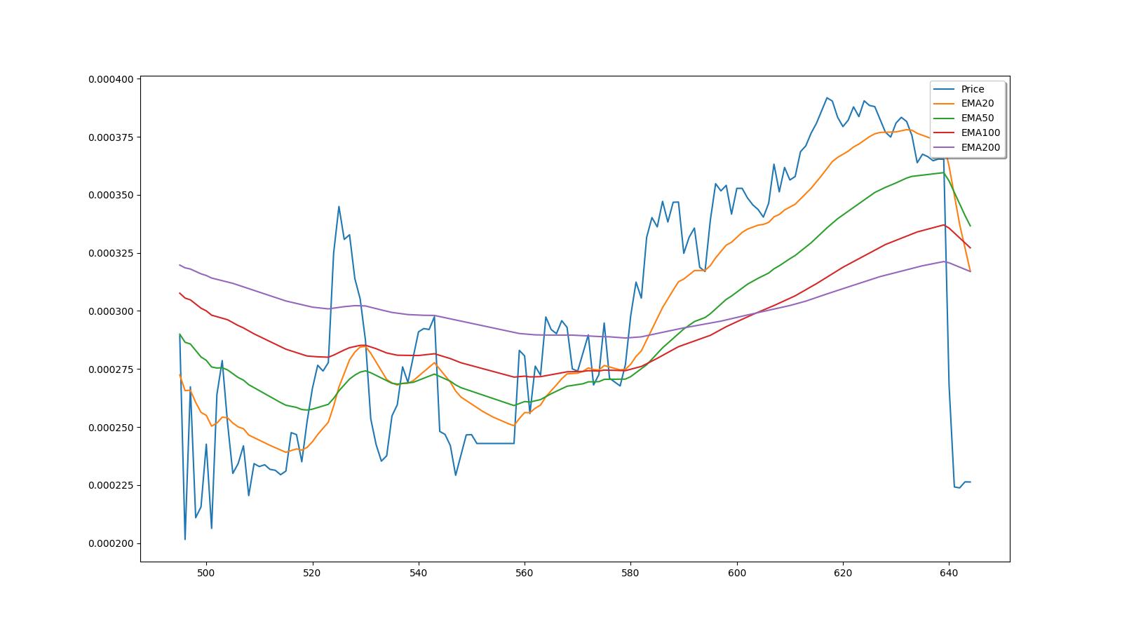 Agro Global Exponential Moving Averages