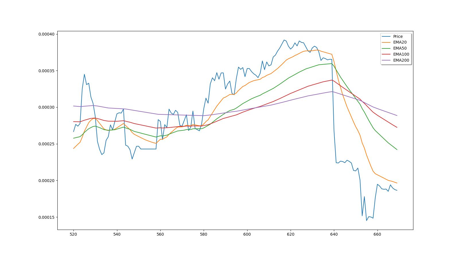 Agro Global Exponential Moving Averages