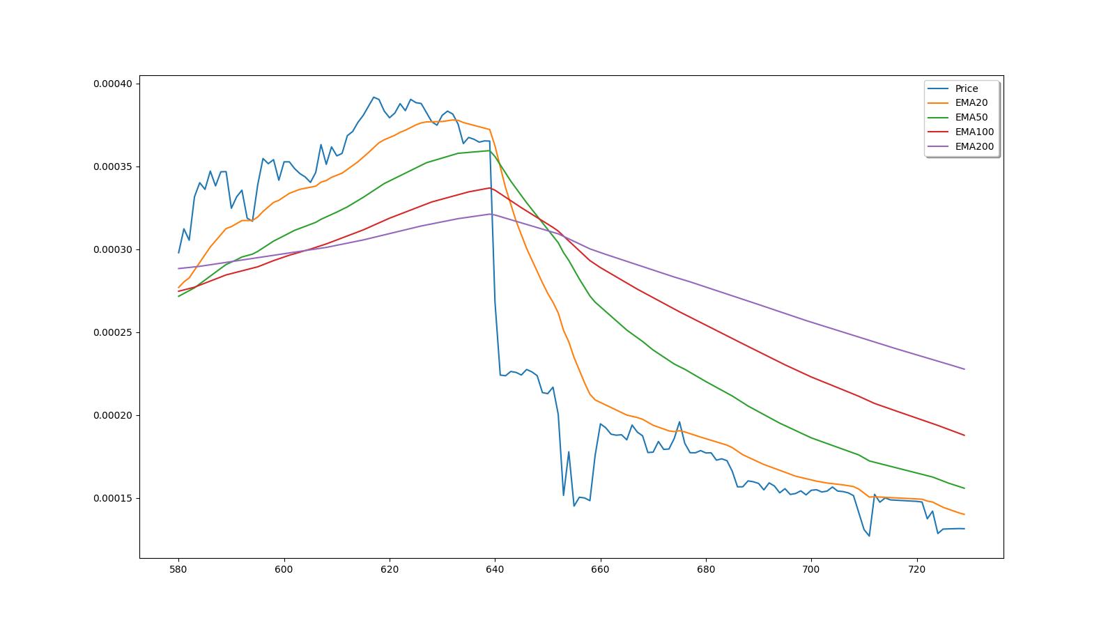 Agro Global Exponential Moving Averages