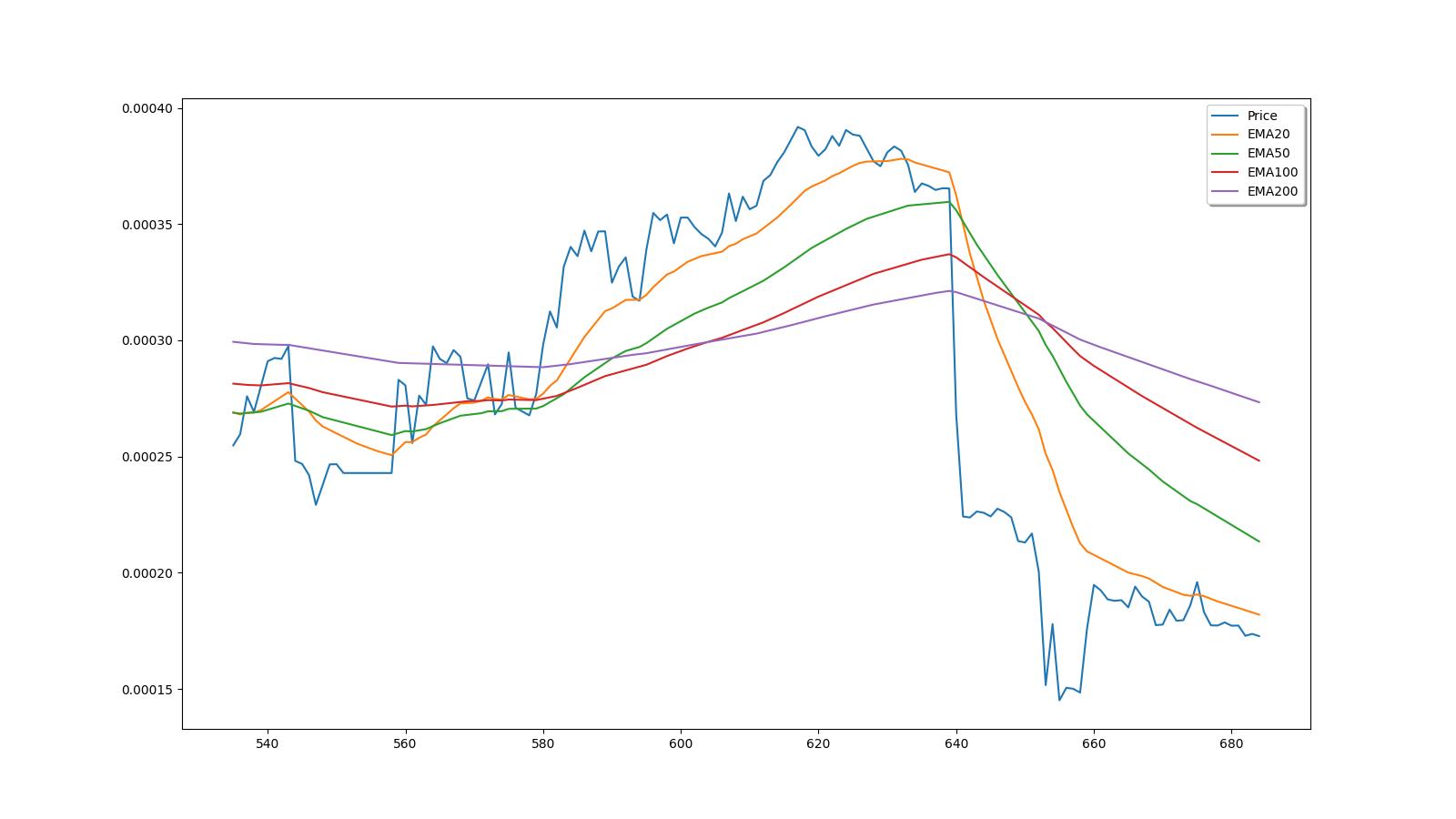 Agro Global Exponential Moving Averages