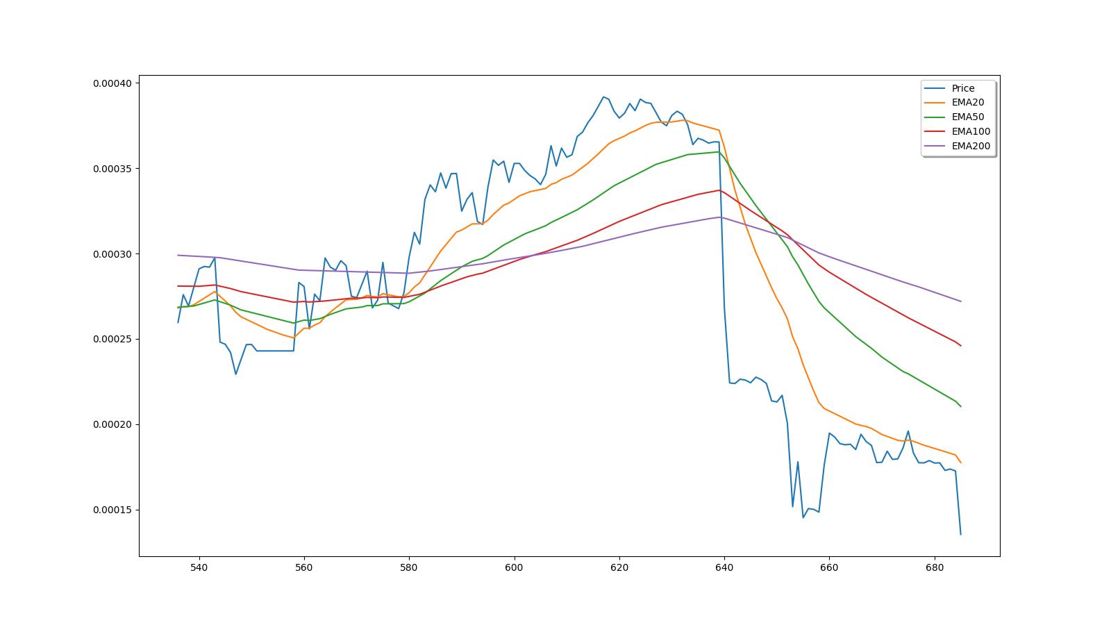 Agro Global Exponential Moving Averages