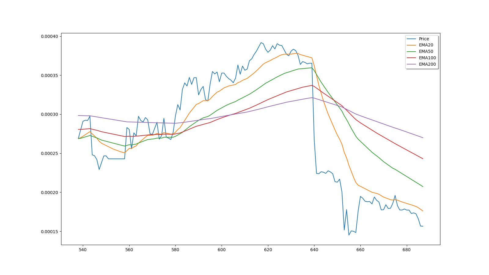 Agro Global Exponential Moving Averages