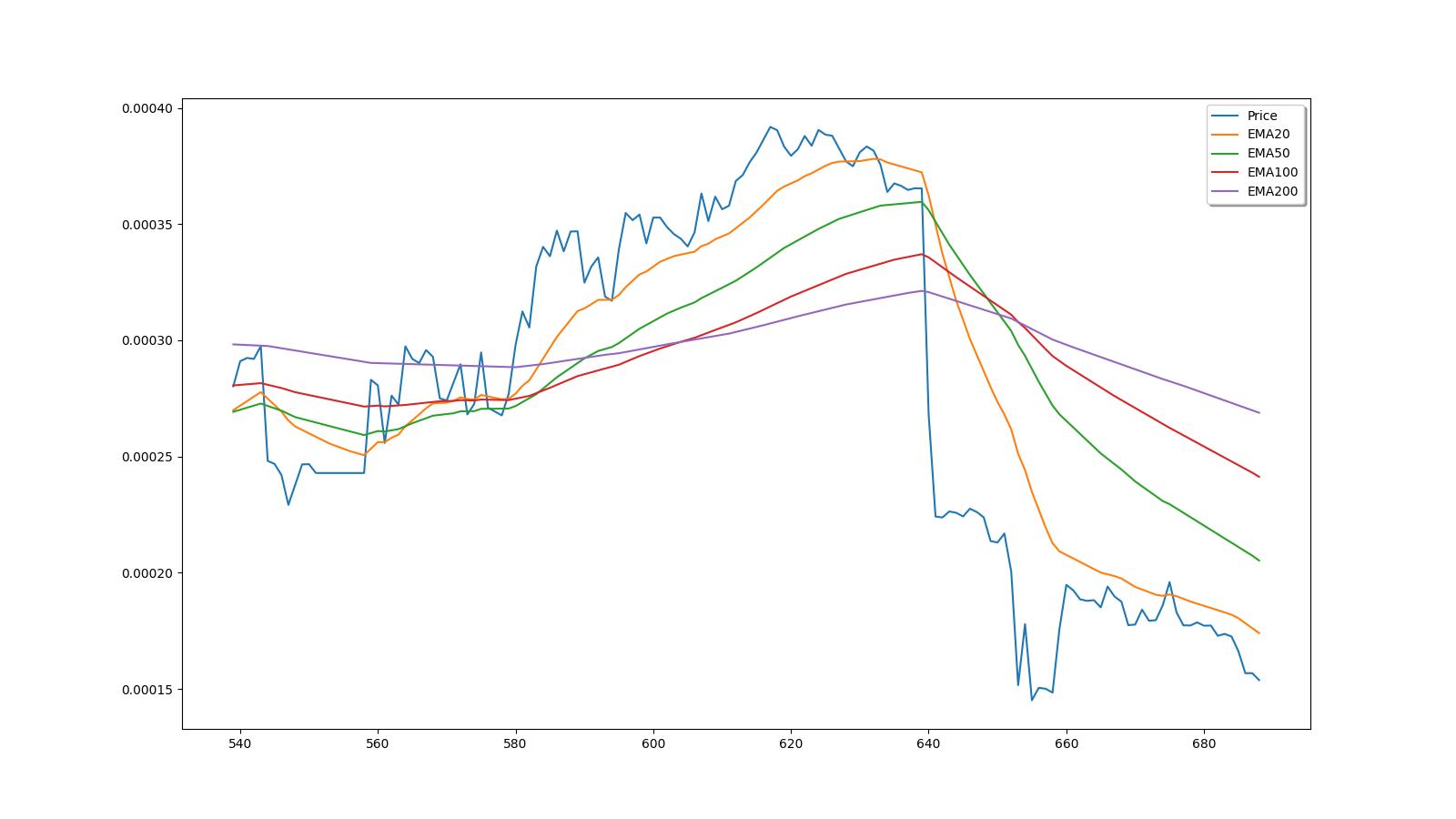 Agro Global Exponential Moving Averages
