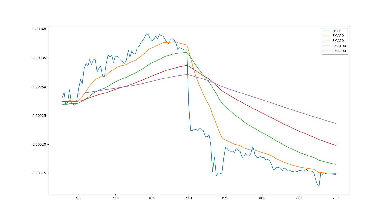 Agro Global Exponential Moving Averages