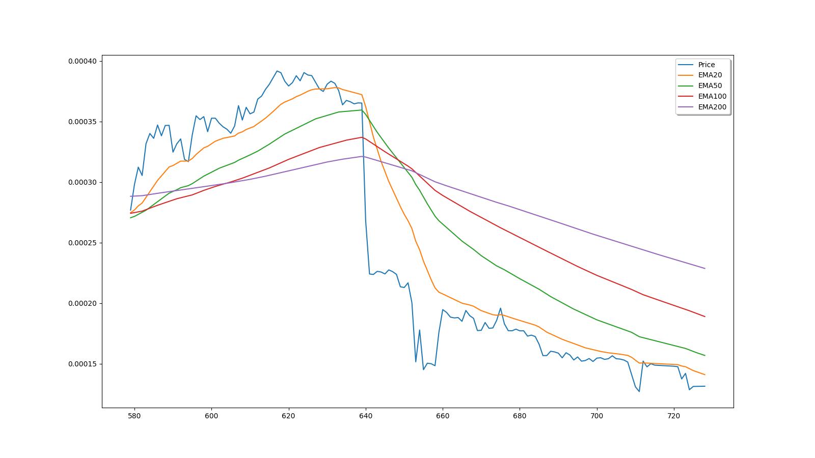 Agro Global Exponential Moving Averages