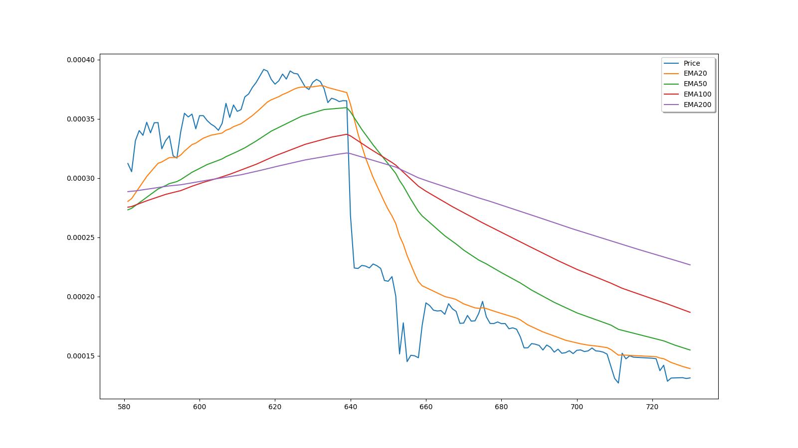 Agro Global Exponential Moving Averages