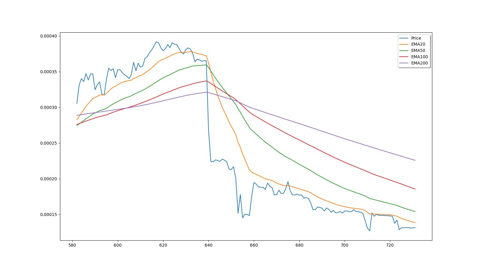 Agro Global Exponential Moving Averages